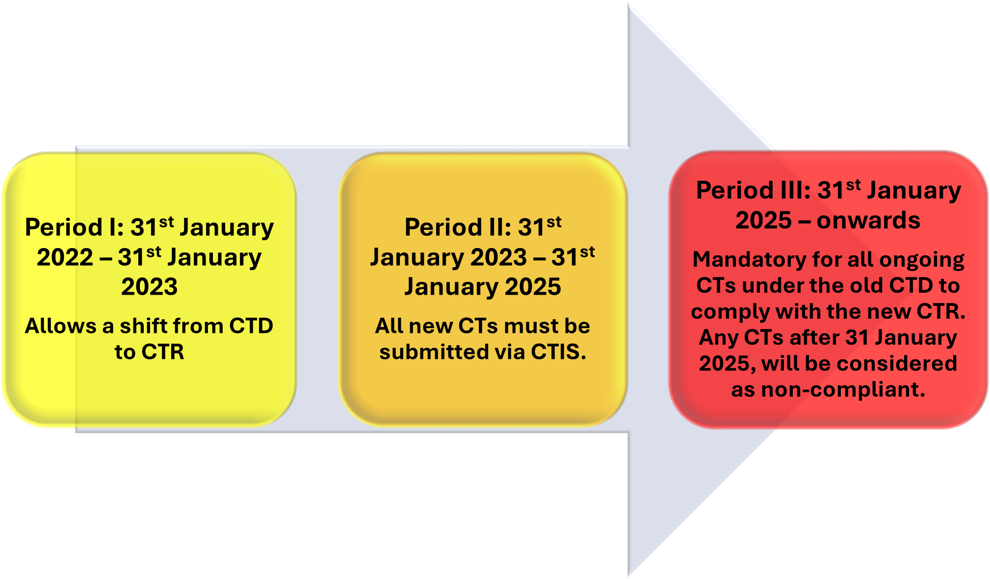 Complying with Safety Reporting Requirements in the EU’s CTD to CTR ... Complying with Safety Reporting Requirements in the EU’s CTD to CTR ...