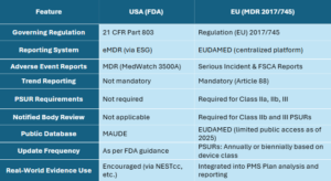 Post-Market Surveillance (PMS) in Medical Devices : USA & EU - DDReg Pharma