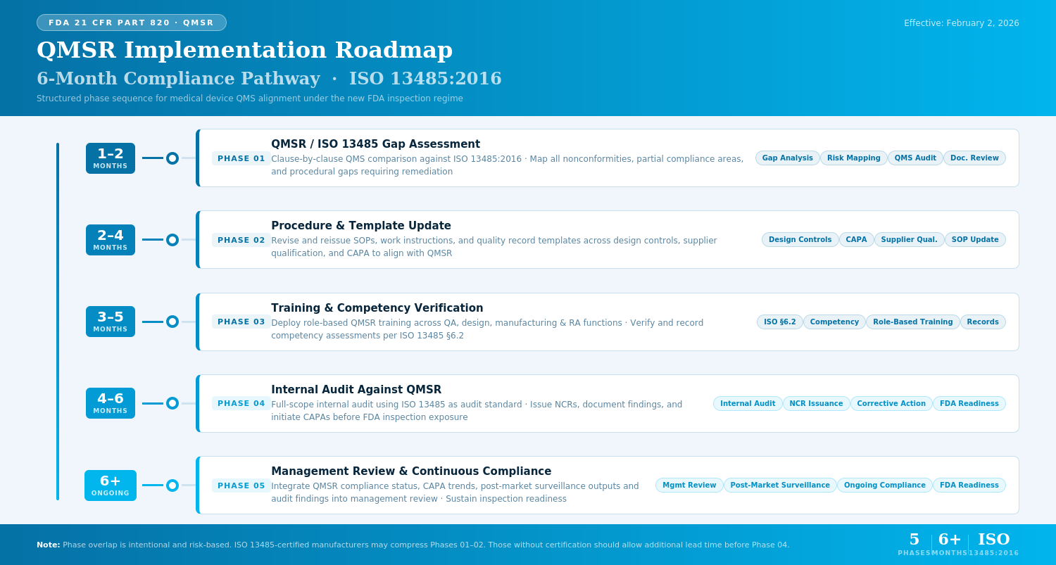 FDA QMSR Is Live: New Inspection Regime Explained - DDReg